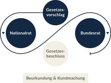 Bundesrat in der Gesetzgebung | Parlament Österreich