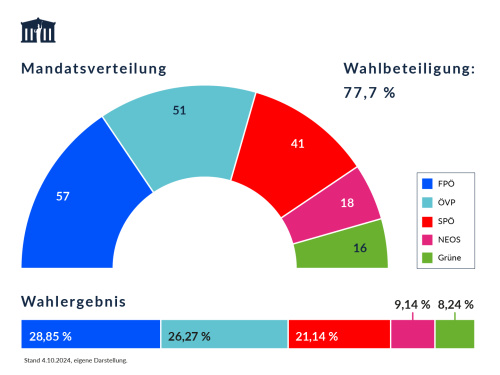 Wahl 2024: Das Endergebnis steht fest | Parlament Österreich